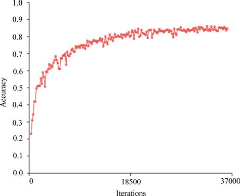 Training Results Of Dcnn Ssa Model Download Scientific Diagram
