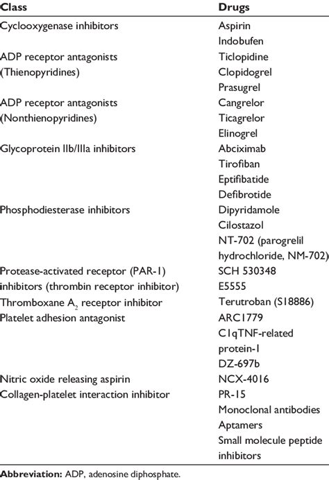 Classes Of Antiplatelet Agents Download Table