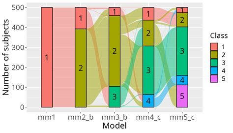 How To Estimate A Multivariate Latent Class Mixed Model Using Mpjlcmm Function • Lcmm