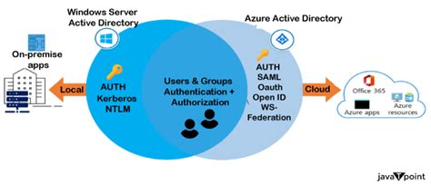 Microsoft Azure Components Tpoint Tech