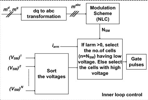 Sorting Algorithm For Submodule Capacitor Voltage Balance Download