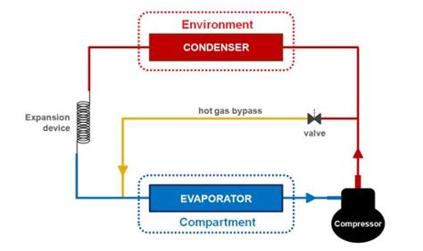 What Is Hot Gas Bypass Hot Gas Bypass Is A System That Regulates 🔄 The