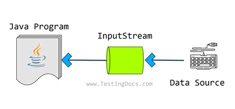 Java Io Streams Testingdocs