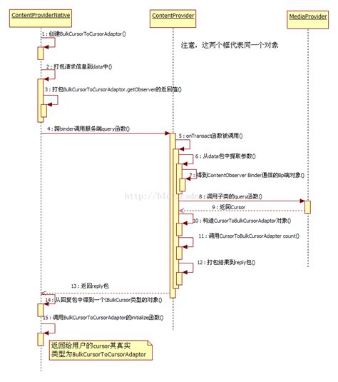[深入理解android卷二 全文 第七章]深入理解contentprovider statement