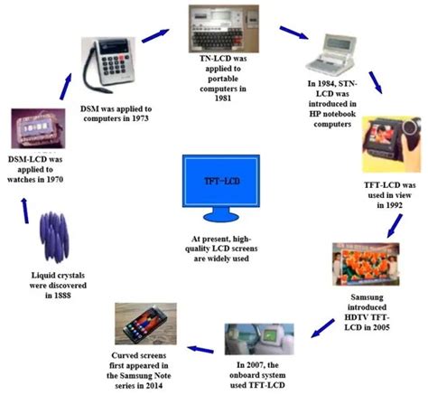how will emerging technologies influence the future of lcd tft displays reshine display