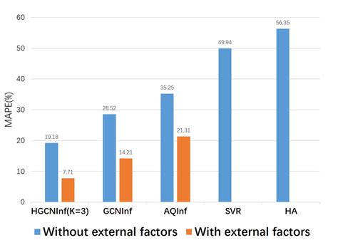 the performance comparison of each inference model download