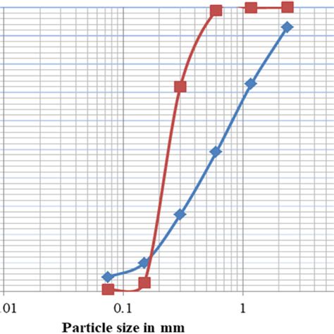 Particle Size Distribution Curve Download Scientific Diagram