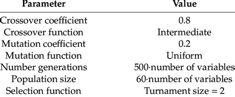 The Multi Objective Genetic Algorithm Moga Settings Download