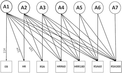 Full Seven Variate Cholesky Model E Not Depicted In This Figure Hr Download Scientific