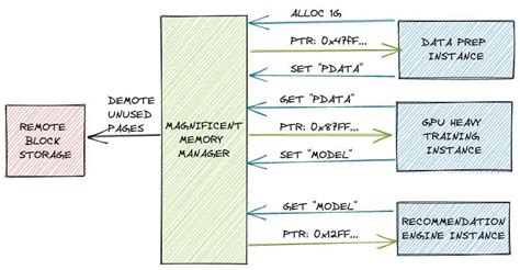 disaggregated memory cxl in pursuit of scale and efficiency in the
