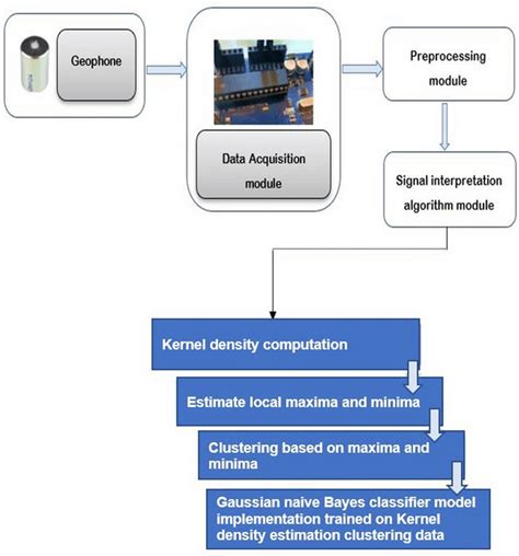 Schematic Diagram Of The Data Acquisition And Signal Processing System Download Scientific Diagram