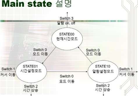 github taeyoup fpga digital stopwatch