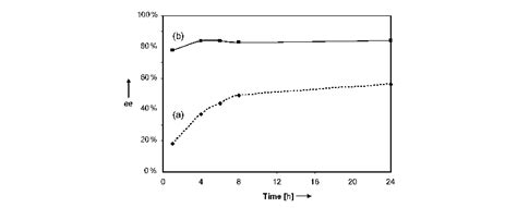 Enantioselectivity [ee] Of 5a As A Function Of Time [h] In The Download Scientific Diagram