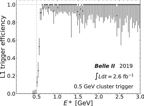 Efficiency Of The Level1 Single Photon Trigger With A 05 Gev