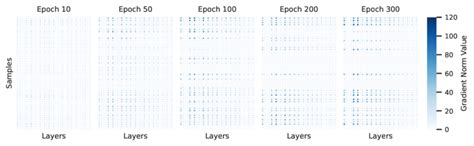 The Distribution Of Per Layer Gradient Norms Shifts Substantially Download Scientific Diagram