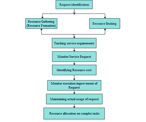 challenges of resource allocation assignment in cloud download scientific diagram