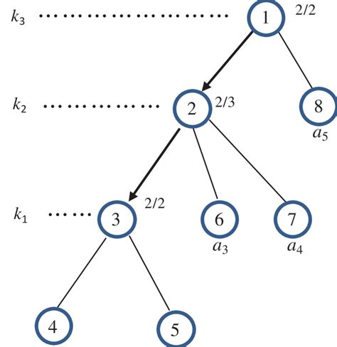Access Tree For The Example Where The Arrows In The Tree Trunk
