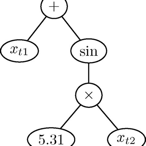 Genetic Programming Representation Of Forecasting Solution X T1 1