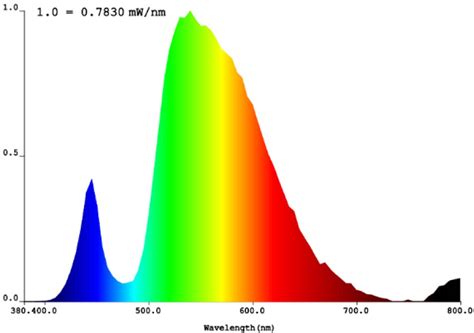Diode Laser Excited Phosphor Converted Light Sources A Review