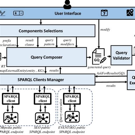 The Complete System Architecture Of Sparql Ag Download Scientific