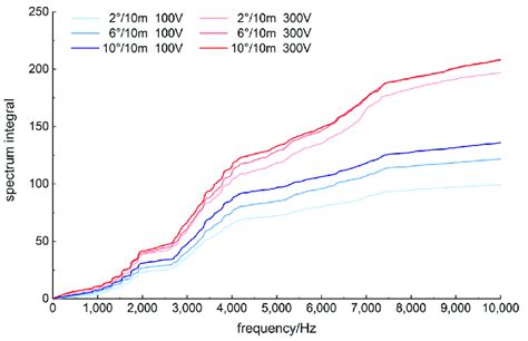 Comparison Of Spectral Integrals Under Different Excitation Voltages Download Scientific