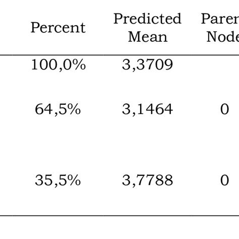 Analysis Of Tree Table N369 Download Scientific Diagram