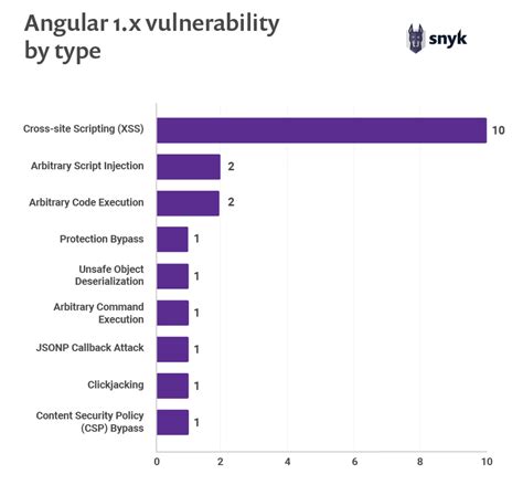 2019 Side By Side Comparison Of Angular And React Security Vulnerabilities Snyk