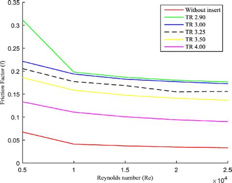 Combined Graph Of Friction Factor With Reynolds Number Download Scientific Diagram