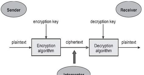 Basics Of Cryptography Part 1