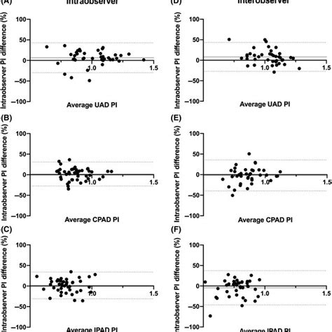 Placental Arterial Circulation Doppler Pulsatility Index Pi Values Download Scientific