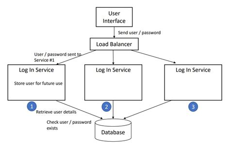Software Architecture Pattern Stateless The Stateless