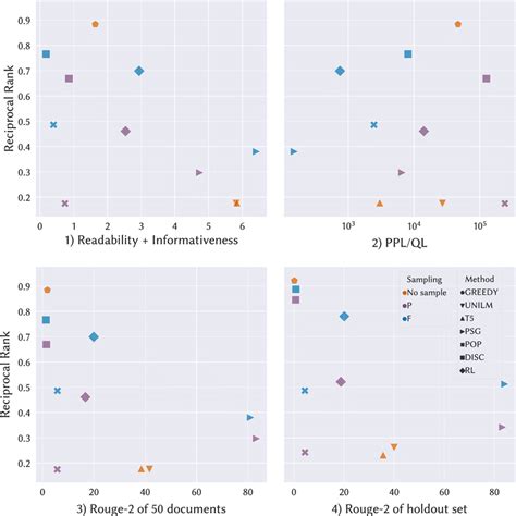 Effectiveness Readabilityinformativeness Tradeoff Of All Systems