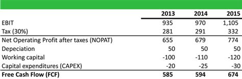 What Is Free Cash Flow FCF Definition Meaning Example