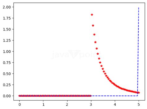 Lomax Distribution In Statistics Using Python Tpoint Tech
