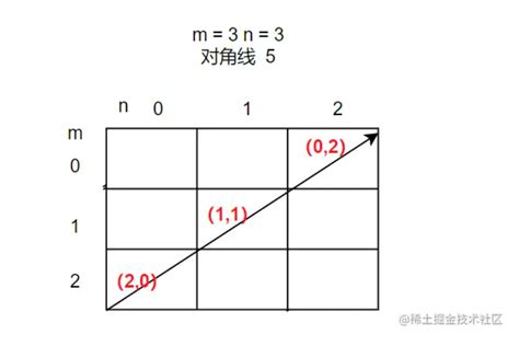 刷题日记 对角线遍历 阿里云开发者社区