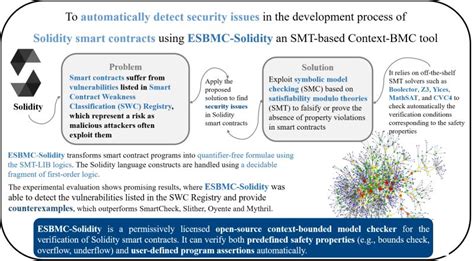 Lucas Cordeiro On Linkedin Security Cybersecurity Automatedreasoning Verification…