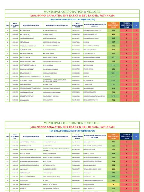 Resurvey 16a Data Verification Status Nmc Pdf Cinema Of India