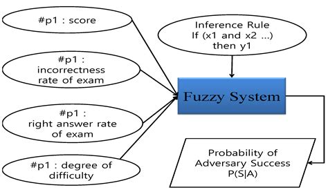 Level Based Learning Algorithm Based On The Difficulty Level Of The Test Problem