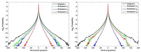 Subspace Based Non Blind Deconvolution