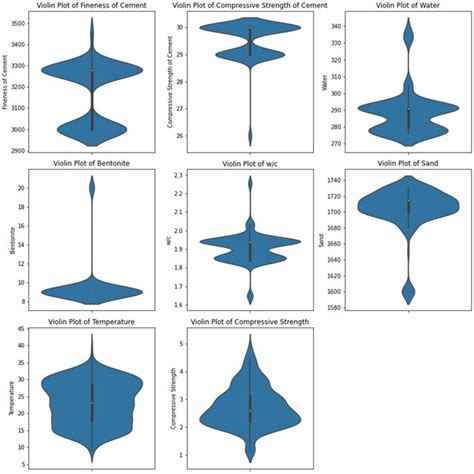 Violin Plots Of The Considered Variables Download Scientific Diagram