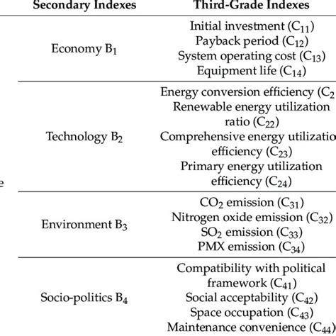 Evaluation Index System Of The Integrated Energy System Download