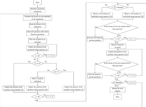 Flowchart Of The Proposed Isswoa Download Scientific Diagram