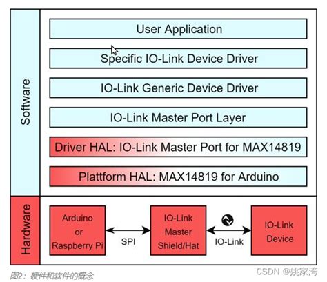 基于树莓派实现的io Link 项目rt Lab Iolink Csdn博客