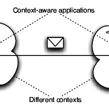 A Context Dependent Communication Download Scientific Diagram