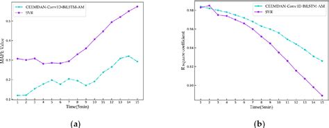 Figure 16 From Hvac Load Forecasting Based On The Ceemdan Conv1d Bilstm Am Model Semantic Scholar