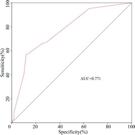 The Roc Curve Of Model 2 In The Validation Cohort Model 2 Contained