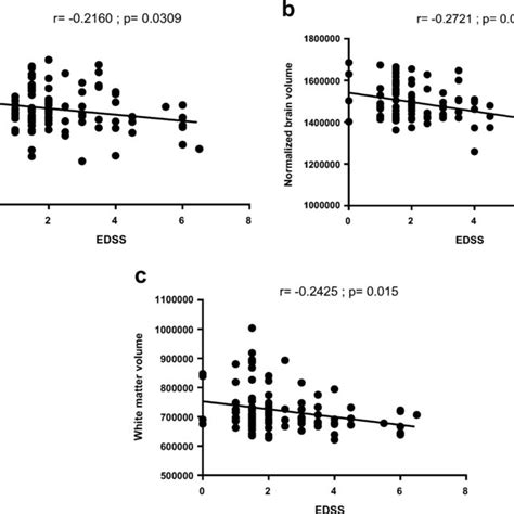 Correlation Of Edss Score With Brain Volumes Correlations Of Edss Download Scientific Diagram