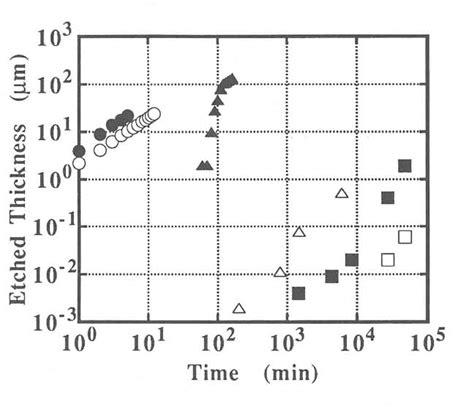 Figure 1 From Extremely High Selective Etching Of Porous Si For Single