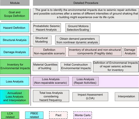 Framework To Include Environmental Metrics Into The Pbee Methodology Download Scientific Diagram