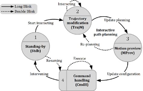 The Schematic Diagram Of The Control Logic Download Scientific Diagram